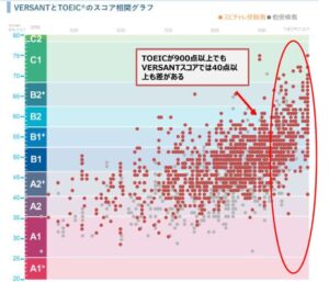 VERSANTスコアの目安を徹底解説！海外赴任可能レベルの点数とは？ - 人生をイージーに歩むブログ