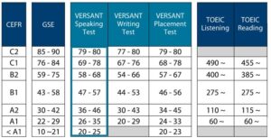 VERSANTスコアの目安を徹底解説！海外赴任可能レベルの点数とは？ - 人生をイージーに歩むブログ